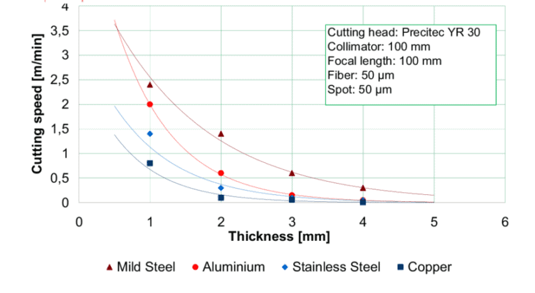 Laser Cutting Parameters The Definitive Guide Baison